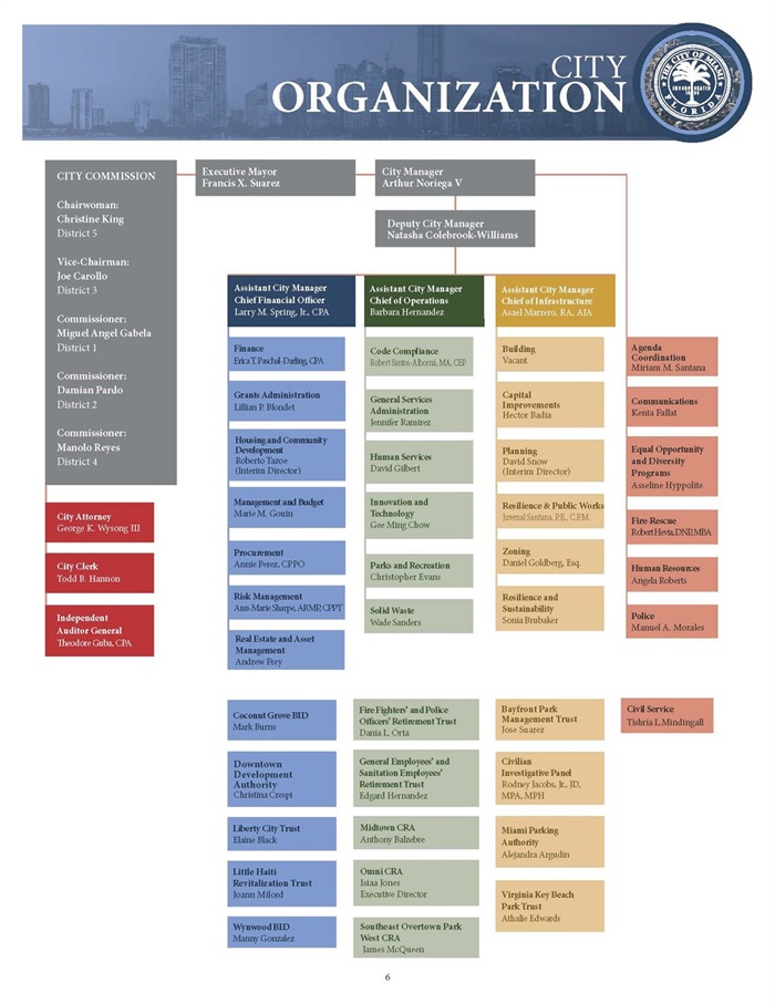 Office of the City Manager - Miami